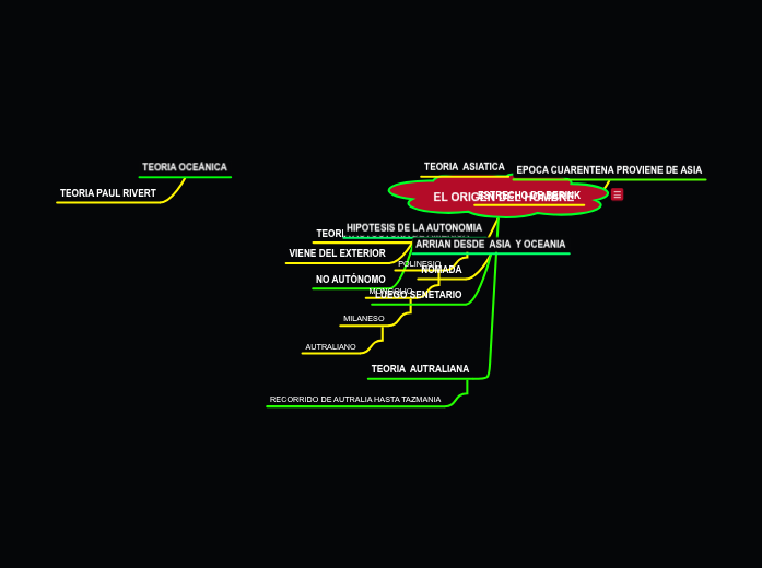 EL ORIGEN DEL HOMBRE - Mind Map